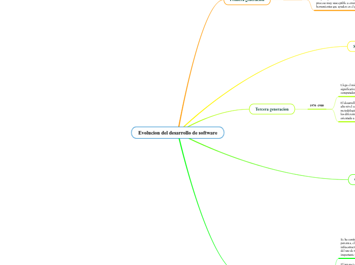 Evolucion del desarrollo de software oti - Mind Map